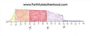 Top 5 Critical Years to Teach Your Child about Christ - Faithful Motherhood